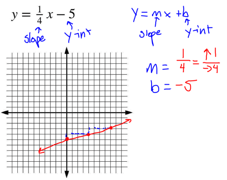 Graphing Slope Intercept Form Worksheet, Examples, And Calculator