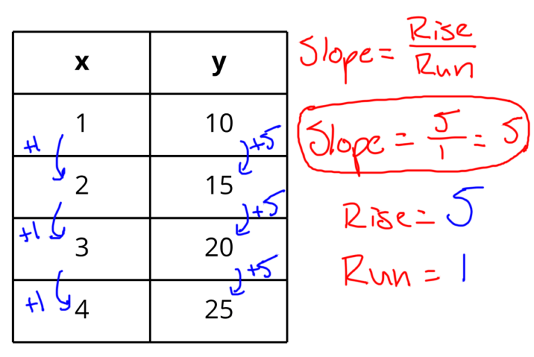 How To Find Slope Of A Table: 3 Tricks That Work