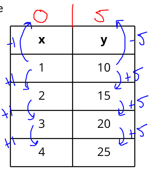 How To Find Y Intercept On A Graph Or Table