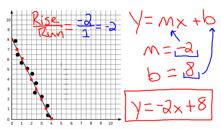 Line Of Best Fit Worksheet, Formula, And Equation